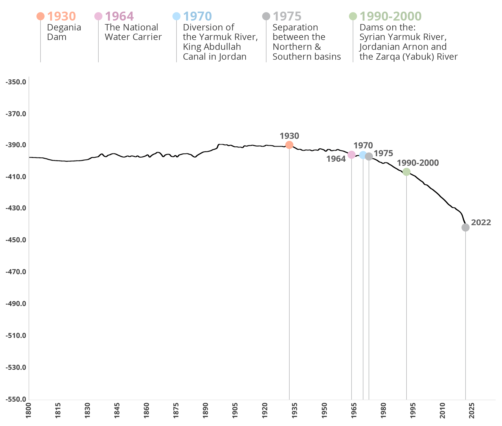Dead Sea Water Level - ICL